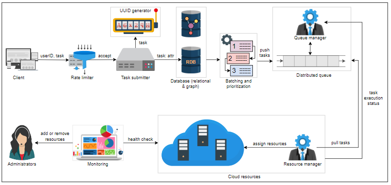 分布式任务调度器设计 | Model System Design